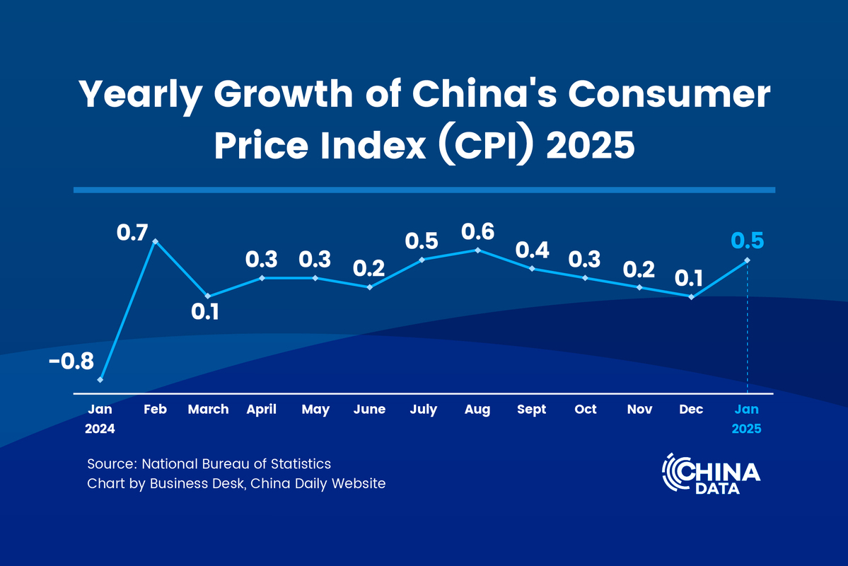 CPI growth accelerates on holiday spending_news_english_QiluNet